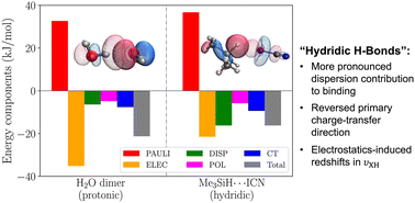 Probing “hydridic hydrogen bonds” using energy decomposition analysis ...