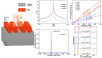 Dynamically tunable bound states in the continuum metasurfaces with ...