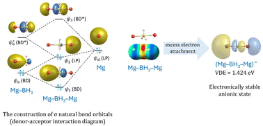 s2 lone pair-driven formation of a 3-center 4-electron (3c-4e) Mg–B–Mg ...