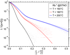 Alkali diffusion in niobium doped SrTiO3 – transport pathways ...