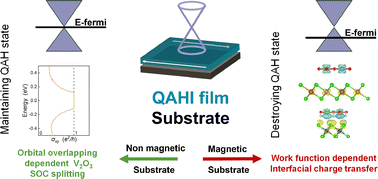 Substrate effect on the electronic band structure and topological ...
