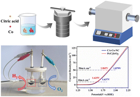 A new type of catalyst for enhancing water decomposition capacity: MOF ...