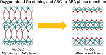 The role of oxygen in the synthesis of the Mo2CTx MXene from the ...