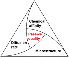 A systematic study of oxide passivation induced by chemical composition ...