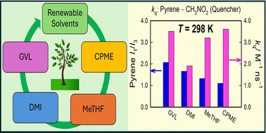 Investigation of solute solvation within renewable solvents via pyrene ...