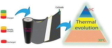 Thermal evolution of cathode materials used in commercial sodium-ion ...