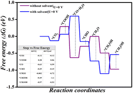 Electrochemical CO2 reduction to methanol over Ni@Ti3CN MXene: a first ...