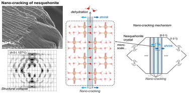 Origin of the nano-cracking of dehydrated nesquehonite (MgCO3·3H2O ...