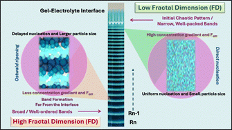 Assessment of image-derived fractal dimension for diffusion-controlled ...