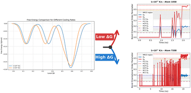 Effect of cooling rate on the formation pathway of medium-range FCC ...