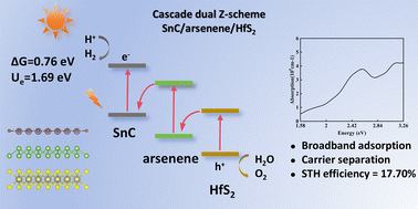 Stable cascade dual Z-scheme SnC/arsenene/HfS2 trilayer heterojunction ...
