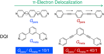 Impact of π-electron delocalization on quantum interference in single ...