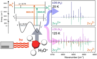 Near-infrared high resolution overtone spectroscopy of the hydronium ...