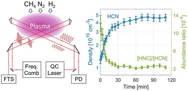 Formation of HNC and HCN isomers in molecular plasmas revealed by ...
