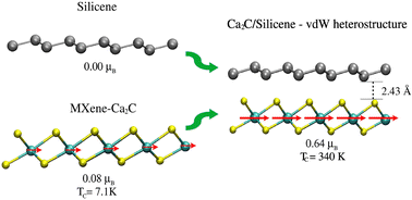 Enhancing the magnetic properties (Curie temperature and magnetic ...