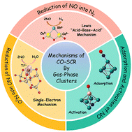 Mechanisms of catalytic NO reduction mediated by gas-phase metal ...