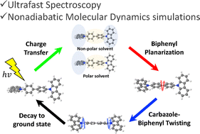 Uncovering elusive ultrafast charge transfer-driven structural changes ...