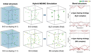 Atomistic simulation study of diamond doping based on machine learning ...