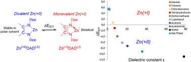 Solvent-dependent electronic dichotomy in zinc complexes with non ...
