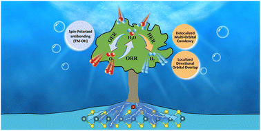 Orbital-level insights into multifunctional electrocatalysis of ...