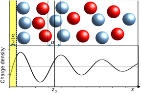 Effect of specific interactions on the double layer capacitance of ...