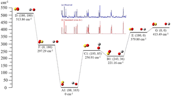 Infrared spectrum and theoretical calculations of a higher-energy ...