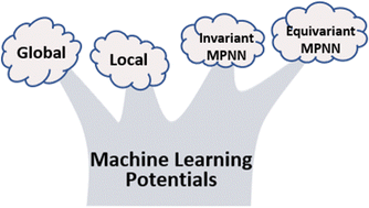The evolution of machine learning potentials for molecules, reactions and materials - Chemical ...