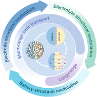 Multi-level structural modulation enables fast lithium-ion transport in ...