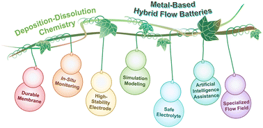 Emerging deposition–dissolution chemistry for next-generation metal ...