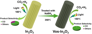 Engineered In2O3 nanorods with abundant O vacancies significantly boost ...