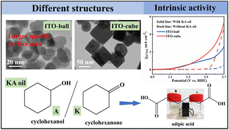 Electrochemical conversion of KA oil by indium tin oxide nanospheres ...