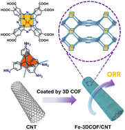 Novel three-dimensional covalent organic framework hybrid catalysts ...