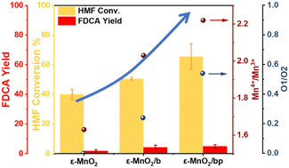 Electrocatalytic oxidation of 5-hydroxymethylfurfural by MnO2 with ...