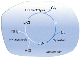 Modulating the alkalinity of molten chloride salt with proton sources ...