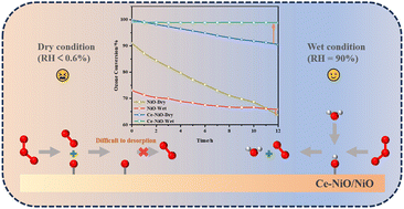 Ce–NiO catalyst for efficient catalytic decomposition of ozone in high ...