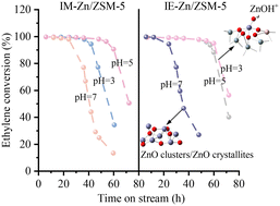 Constructing surface ZnOH+-enriched Zn/ZSM-5 via tailoring acid sites ...