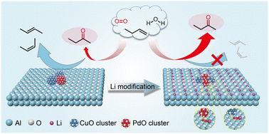An efficient Li-modified heterogeneous Pd–Cu/Al2O3 Wacker catalyst for ...