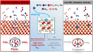 Theoretical insights into Pd-induced local restructuring of CeO2 for ...