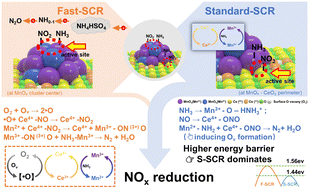 Mechanism of fast selective catalytic reduction of NO with NH3 over ...