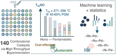 Designing less noble yet high-performing multimetallic catalysts for ...