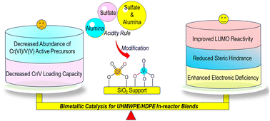 Exploring the support modification effects on a CrOx/VOx/SiO2 ...