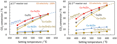 Low-temperature RWGS process with a two-stage Cu–Fe/Zn spiral ...