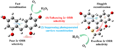 Thiophene-doped resorcinol–formaldehyde resin photocatalyst for ...