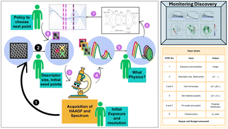 Building workflows for an interactive human-in-the-loop automated ...