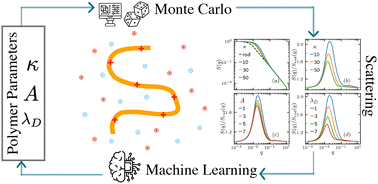 Machine learning inversion from small-angle scattering for charged ...