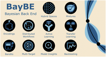 BayBE: a Bayesian Back End for experimental planning in the low-to-no ...