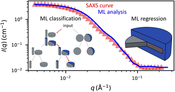 Automated structural analysis of small angle scattering data from common nanoparticles via ...