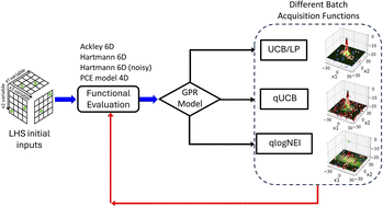 Choosing a suitable acquisition function for batch Bayesian optimization: comparison of serial ...