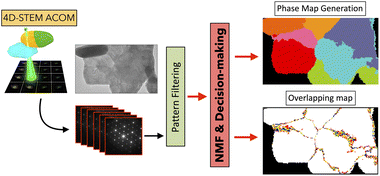 Unsupervised multi-clustering and decision-making strategies for 4D ...