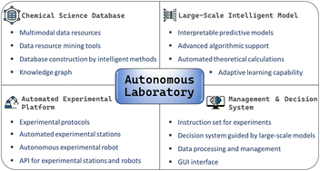 Autonomous laboratories in China: an embodied intelligence-driven ...